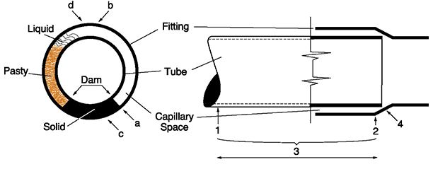 Copper Tube Handbook: VII. Soldered Joints - Applying Solder